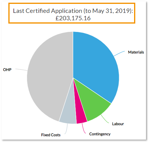 How to interpret 'Last Certified Application' pie chart information.