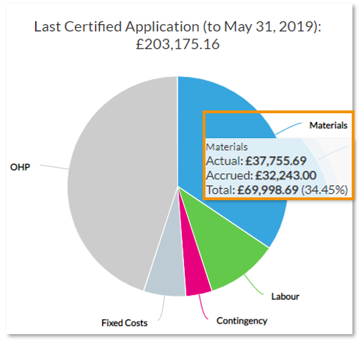 How to interpret 'Last Certified Application' pie chart information.