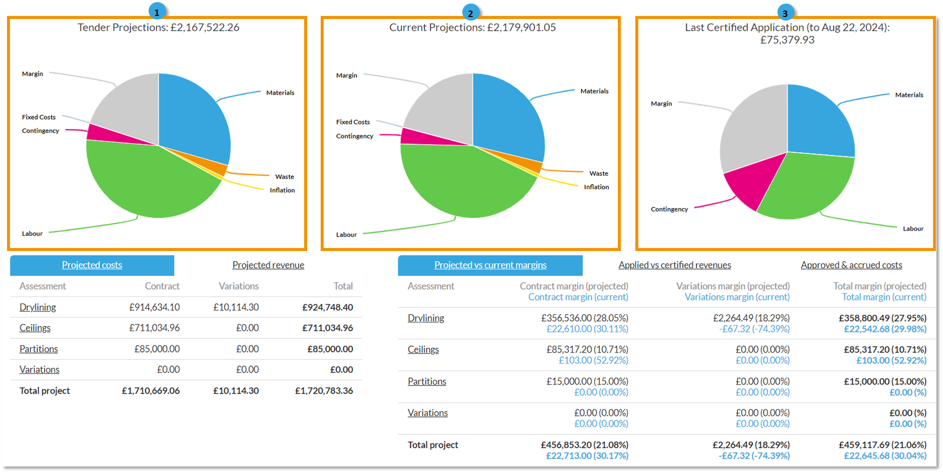 How to interpret 'Project Hub' commercial charts