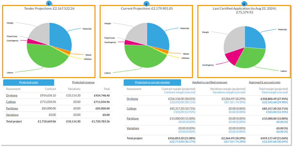 How to interpret 'Project Hub' commercial charts